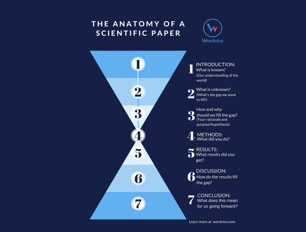 Seminar How To Write An Effective Research Paper Wordvice