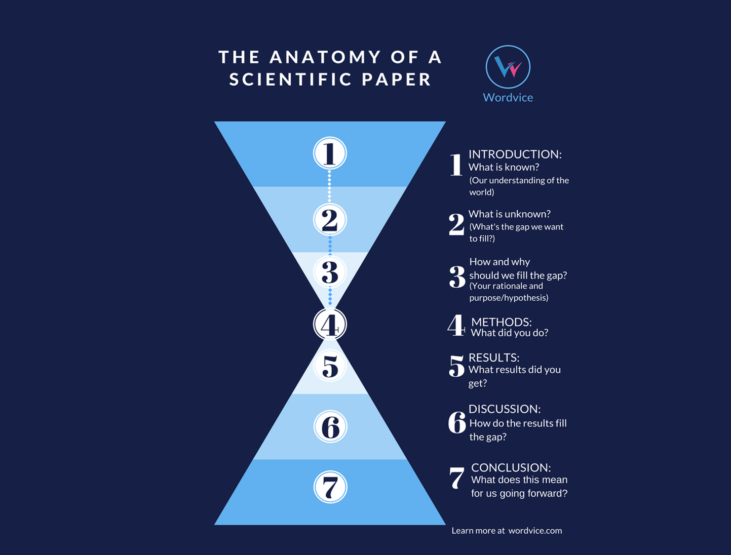 Seminar How To Write An Effective Research Paper Wordvice